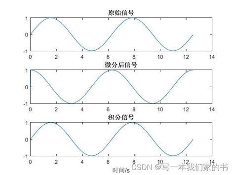 基于matlab的数字信号处理第2章matlab绘制离散序列 Csdn博客