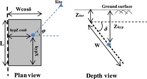 Dip Slip Fault Rupture Representation Download Scientific Diagram
