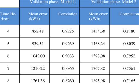 mean error for the validation phase download table