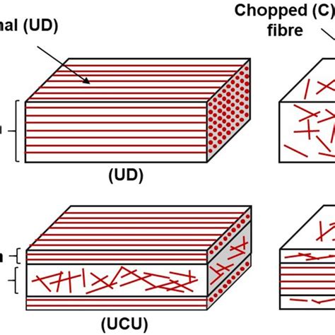The Initial Flexural Strength And Flexural Modulus Of Ud Fibre