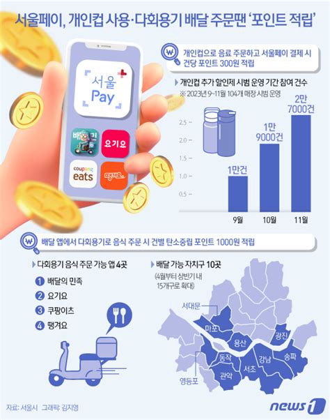 [오늘의 그래픽] 서울페이 개인컵 사용·다회용기 배달 주문땐 포인트 적립 뉴스1