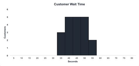 Histogram Examples Types And How To Make Histograms