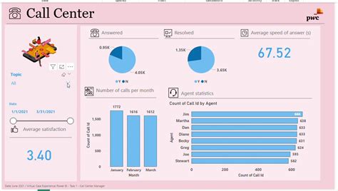 Powerbi Dashboard Powerbi Dataanalytics Businessintelligence
