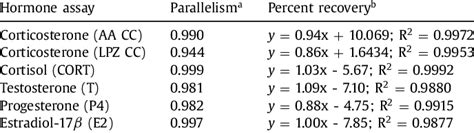 Parallelism And Percent Recovery Validation Results From The Six Enzyme Download Scientific