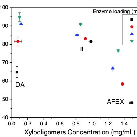 The 72 Hour Glucose Yields At Enzyme Loadings Of 3 6 12 And 30 Mg