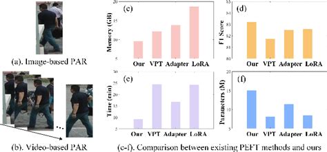 Figure 1 From Spatio Temporal Side Tuning Pre Trained Foundation Models