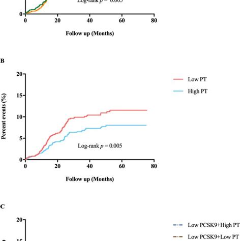Kaplan Meier Analysis According To Different Pcsk9 Pt Levels And The