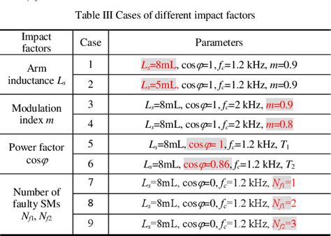 table iii from a non invasive fault location method for modular