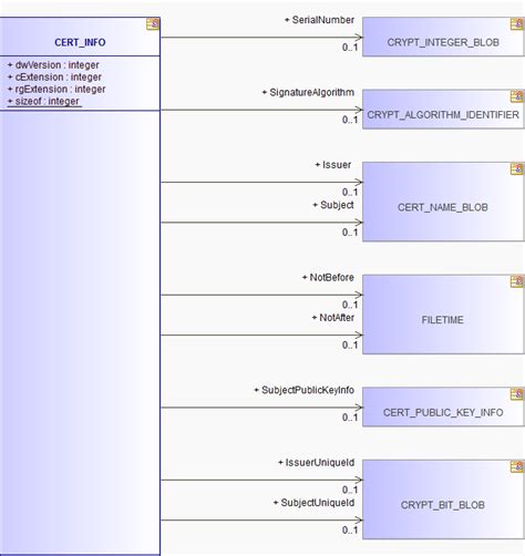 CERT INFO