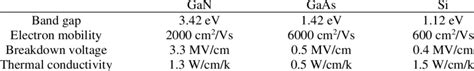 Characteristics Parameters Of Different Semiconductor Materials [1