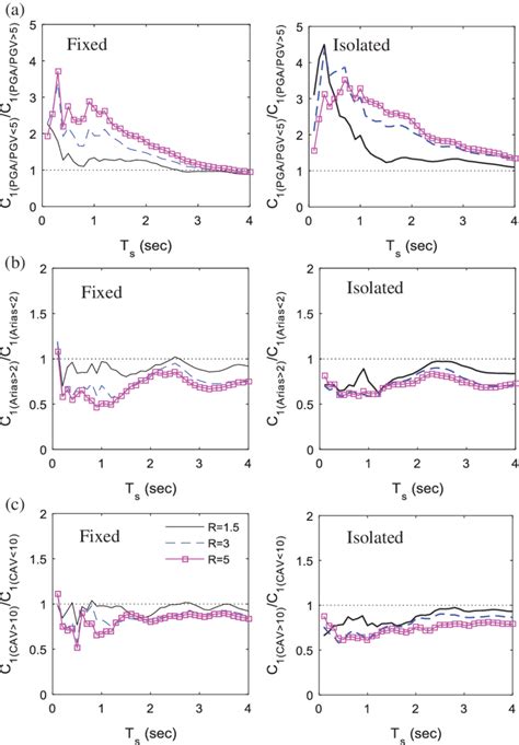 Effect Of Ground Motion Parameters On Inelastic Displacement Ratio For Download Scientific