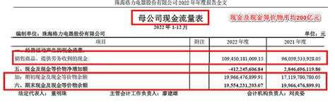 格力电器加强资金管理可盘活低收益资金800亿元用于支持回购股票 总结1 格力电器 维持运营的主要流动性资金的需求量大概400亿元2