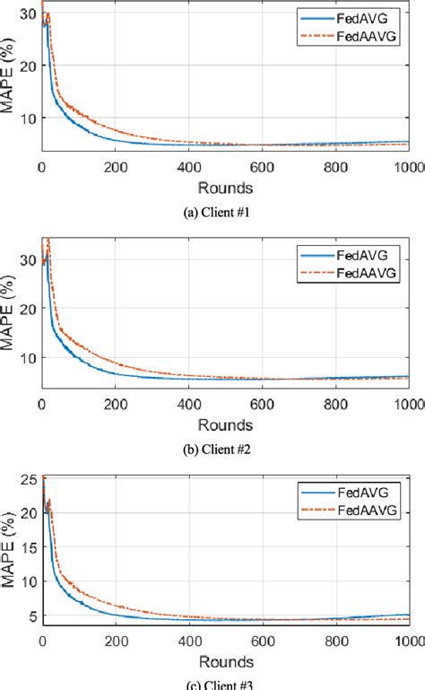 figure 1 from residential load forecasting using modified federated