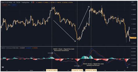 Understanding Convergence And Divergence In Technical Analysis Prof Fx