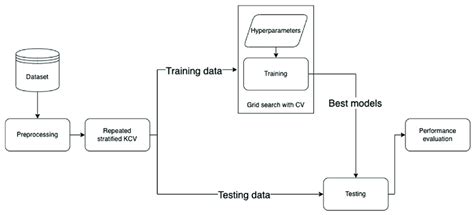 the developed workflow for diabetes complications prediction