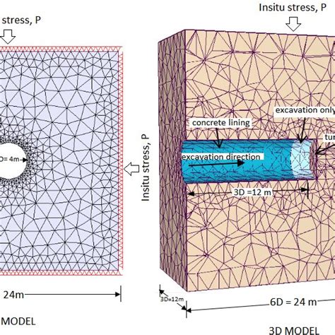 D And 3d Models For Circular Tunnel Analysis Download Scientific Diagram