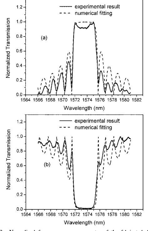 Figure 3 From Integration Of A Multimode Interference Coupler With A