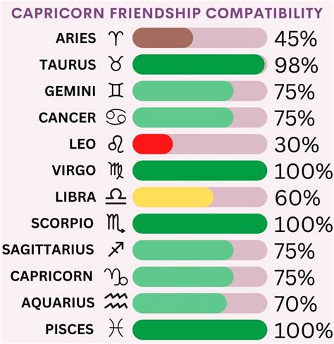 Capricorn Friendship Compatibility With All Zodiac Signs Percentages And Chart Numerology Sign