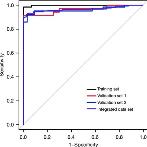 Diagnostic Capabilities Of This Panel In Different Data Sets