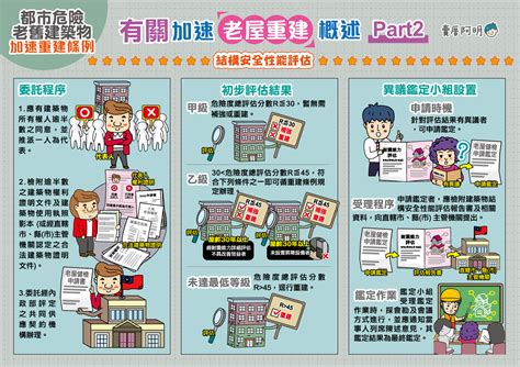 安新建經 賣厝阿明都市危險老舊建築物重建條例1 4圖秒懂