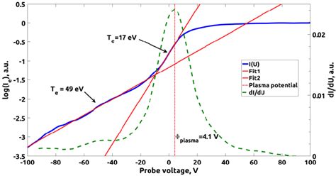 A Typical Langmuir Probe I U Curve Download Scientific Diagram