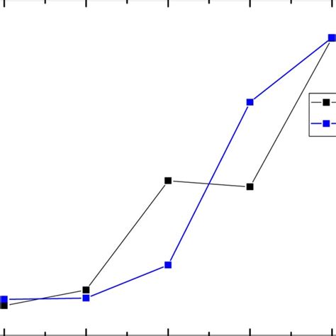 Variation Of Short Circuit Photo Current Density J Sc And Open