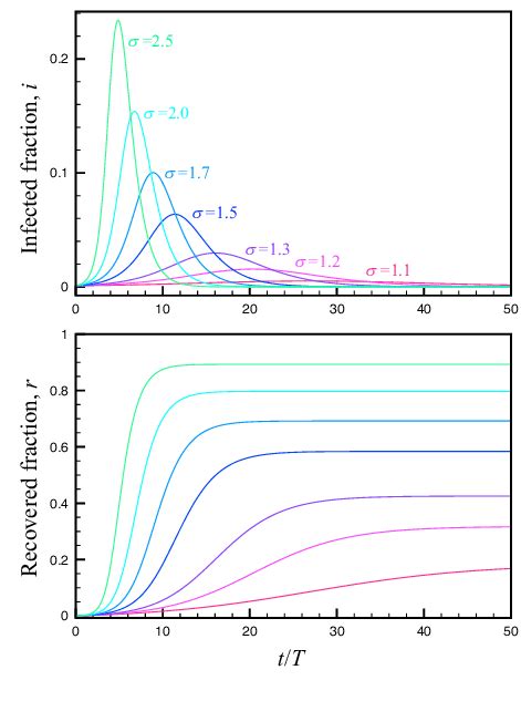Solutions Of The Sir Model For Different Values Of The Contact Number Download Scientific