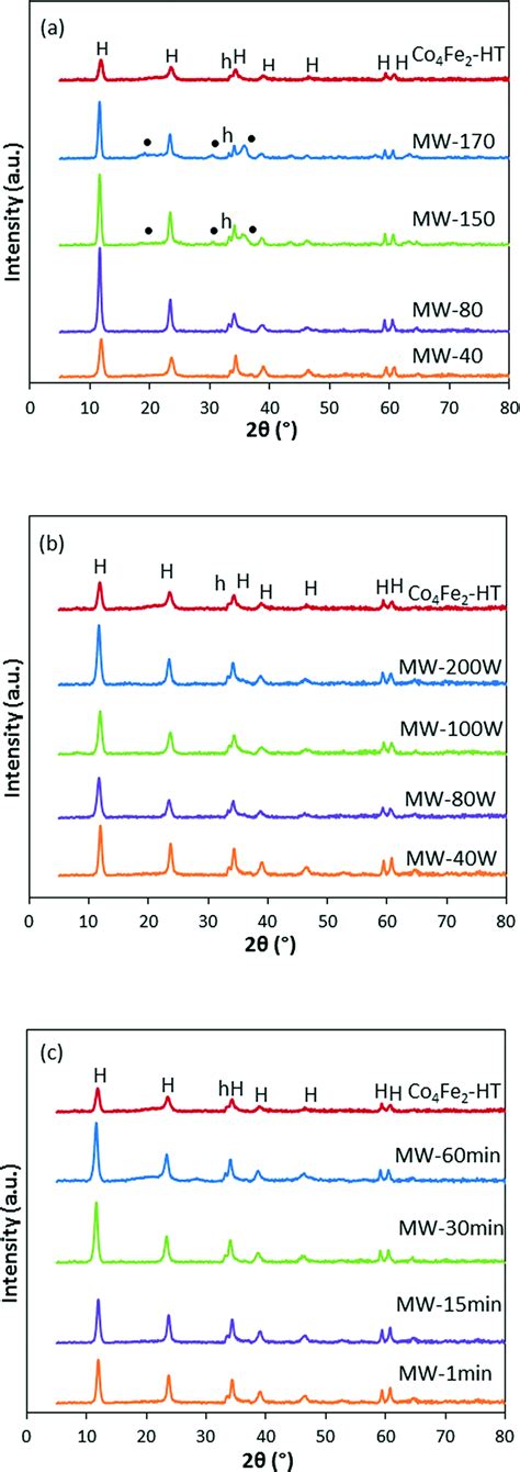 X‐ray Diffraction Patterns Of The Uncalcined Samples Treated Under
