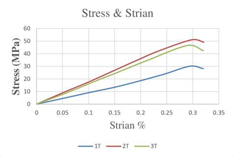 Tensile Strength Of The Composite Materials Used Download Scientific