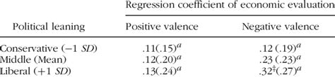 Post Hoc Examination Of Leaning Valence Economic Eval Uation