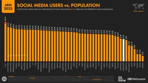 Internet mobile et réseaux sociaux 30 chiffres clés à connaître en 2023