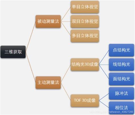 三维点云处理技术二：三维点云表征概述三维点云表征的获取方式及原理 Csdn博客