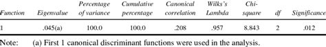 The Canonical Discriminant Functions Download Table