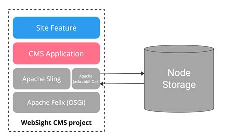 Architecture Websight Cms