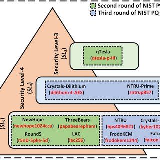 Implementation Details Of Nist Lattice Based Pqc Candidates On Nm