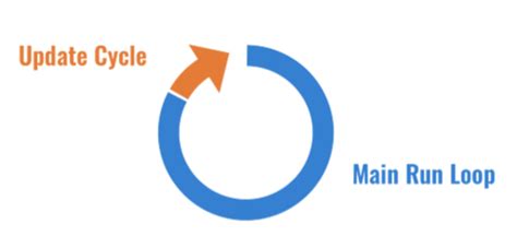 IOS SetNeedsLayout LayoutIfNeeded