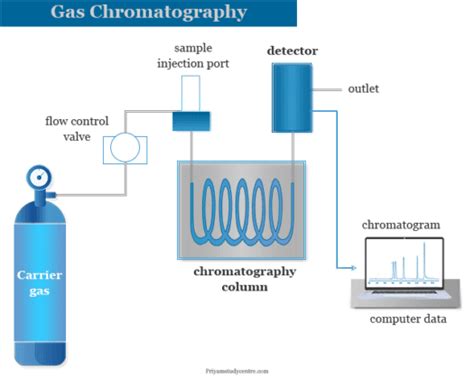 Gas Chromatography Instrumentation Machine Applications