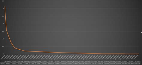 Dao World On Twitter The Pi Base Mining Rate From 0 0116662 To 0 0107994 That Is A