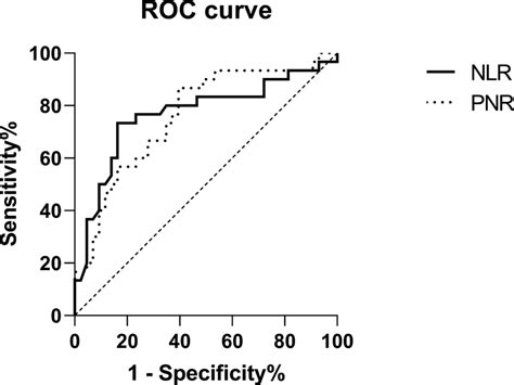 Roc Curves Of The Nlr And Pnr For Groups N0 And N1 Download Scientific Diagram