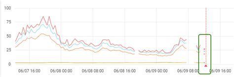 Timeseries A Line Does Not Show A Single Point When Null Values Are