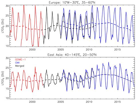 Acp Investigation Of Spatial And Temporal Variability In Lower Tropospheric Ozone From Ral