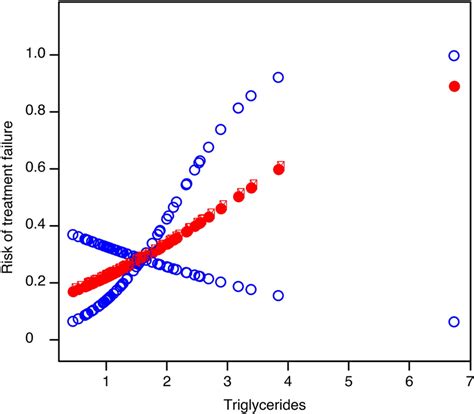 The Relationship Between Triglycerides And The Risk Of Treatment