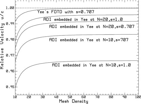 numerical dispersion of adi fdtd when hybridizing with yee fdtd