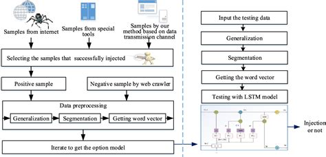 Figure 2 From Lstm Based Sql Injection Detection Method For Intelligent Transportation System