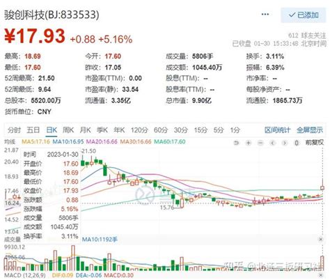 节后首日飙涨962，寻找北交所最强预期差，抓住下一个骏创科技 知乎