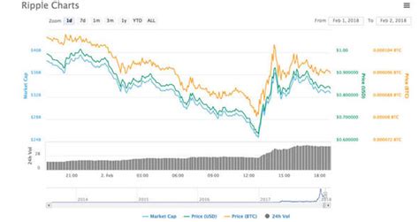 Ripple Price Live Xrp Crashes 32 Percent In Price Drop Latest Value