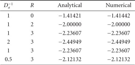 Table 3 2 From Hydromagnetic Boundary Layer Micropolar Fluid Flow Over A Stretching Surface