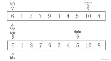 『初阶数据结构 • C语言』⑰ 快速排序（hoare法、挖坑法、前后指针法与非递归实现）hoare法实现快速排序 Csdn博客