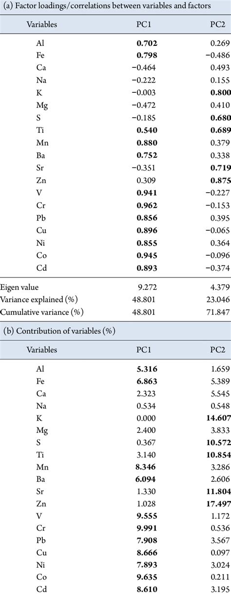 The Results Of Principle Component Analyses Using All The Data Of Metal