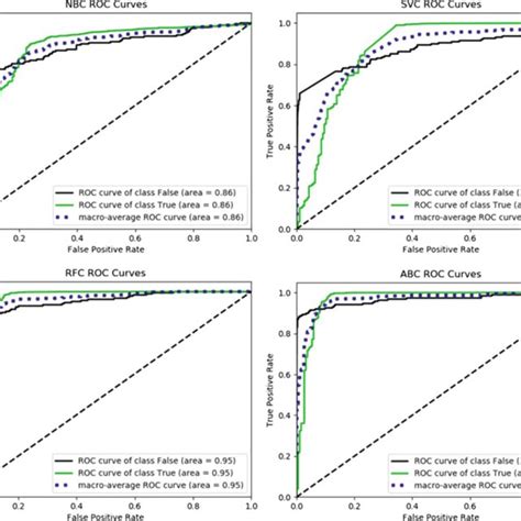 generated rocs for each of the four prototype classifiers download scientific diagram